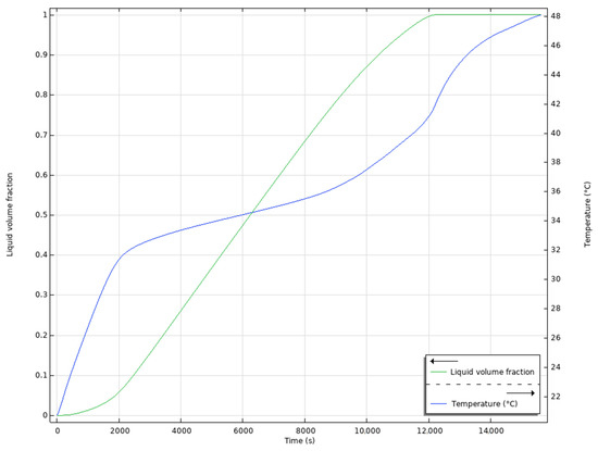 Analysis of a Phase Change Material-Based Condenser of a Low-Scale ...