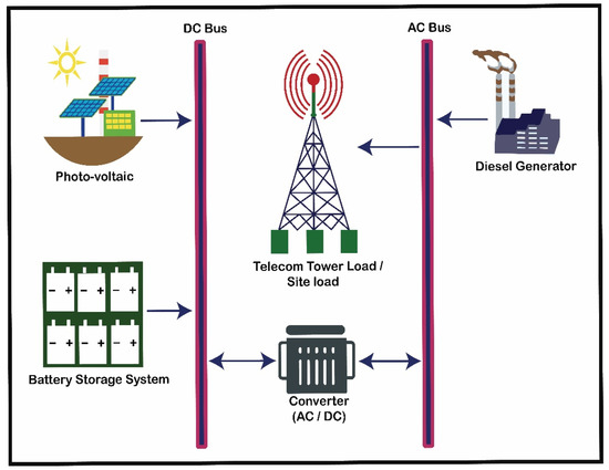 Decarbonizing Telecommunication Sector: Techno-Economic Assessment and ...