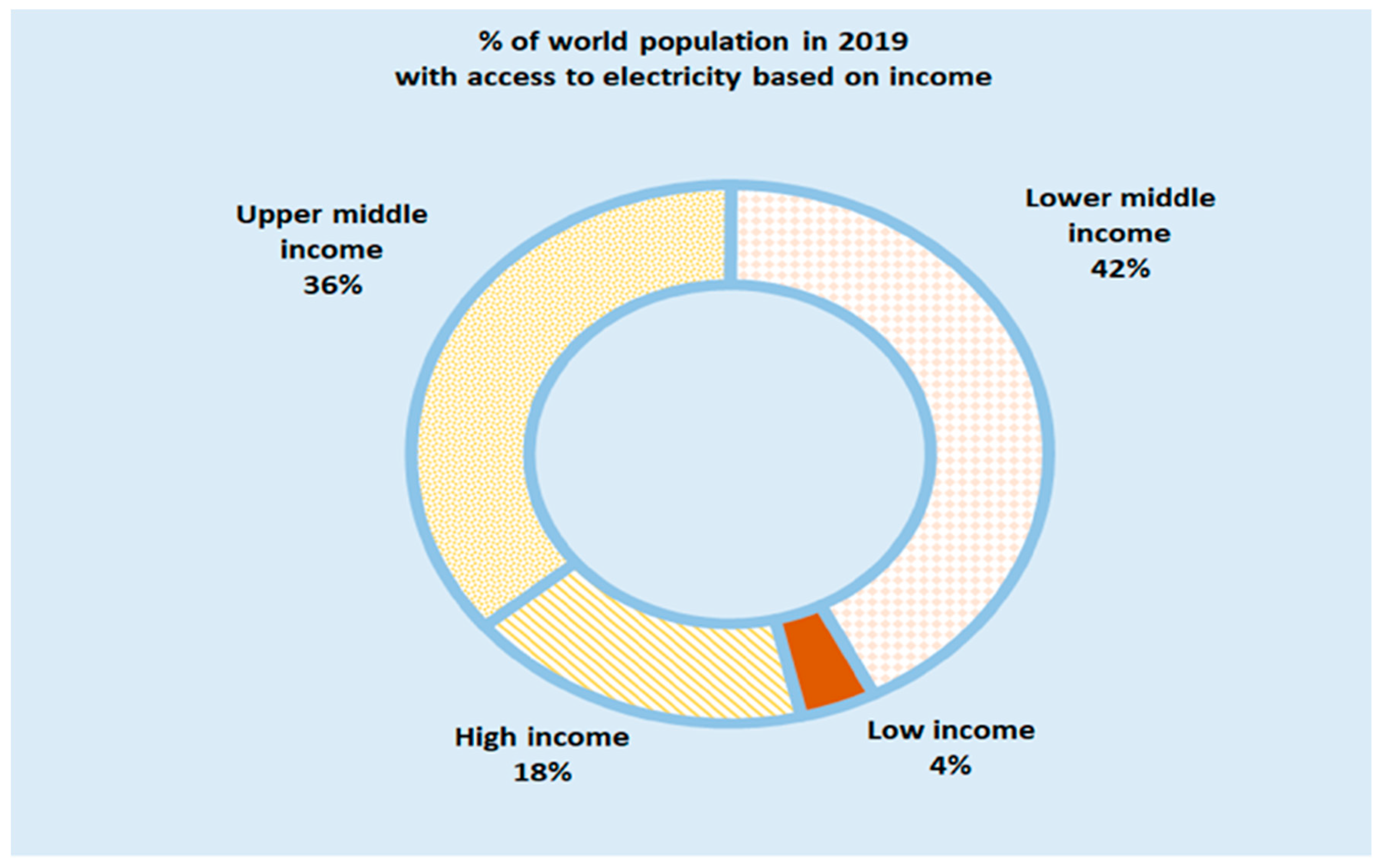 Addressing Multidimensional Energy Poverty Implications on Achieving ...