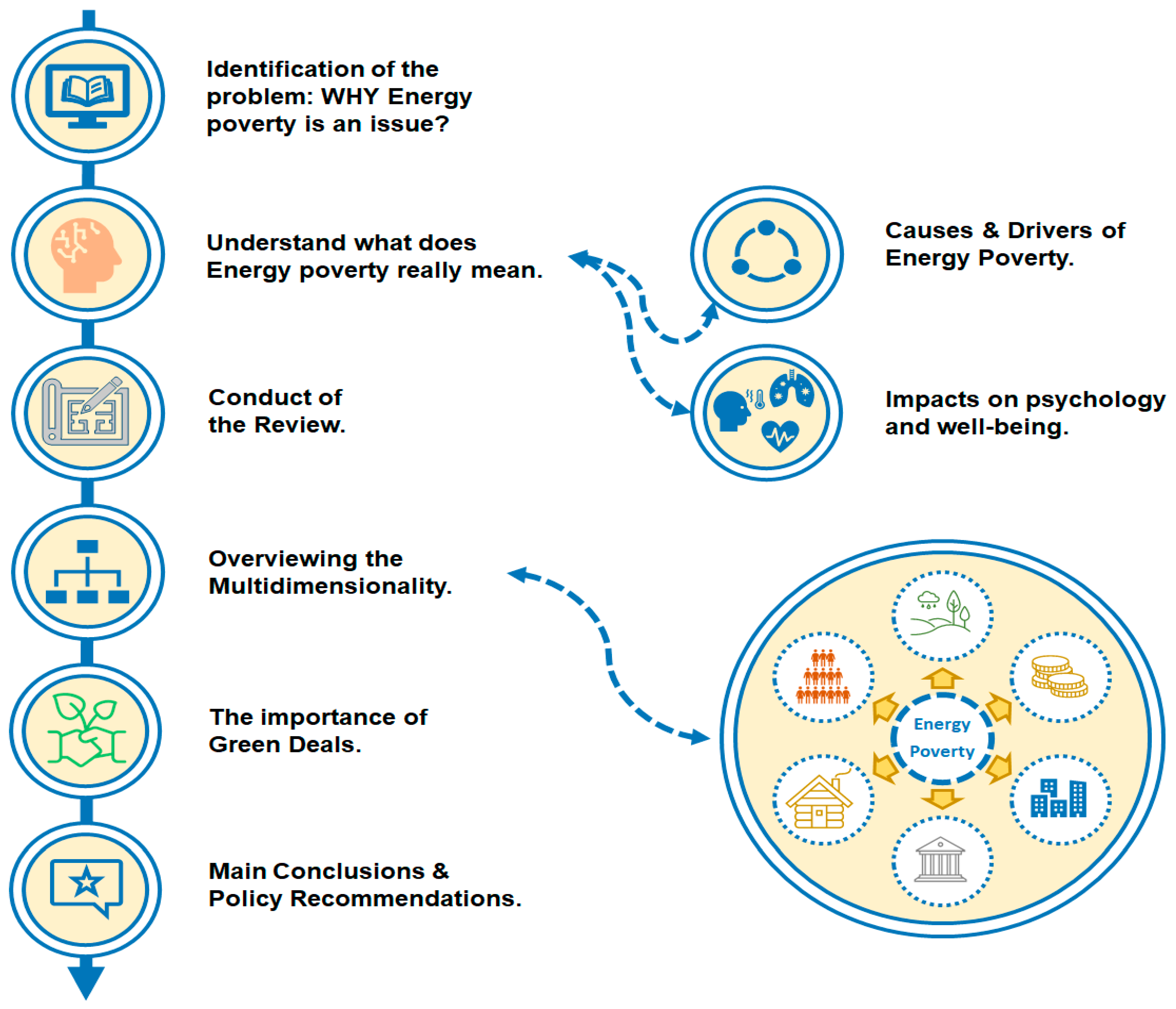 Addressing Multidimensional Energy Poverty Implications on Achieving ...