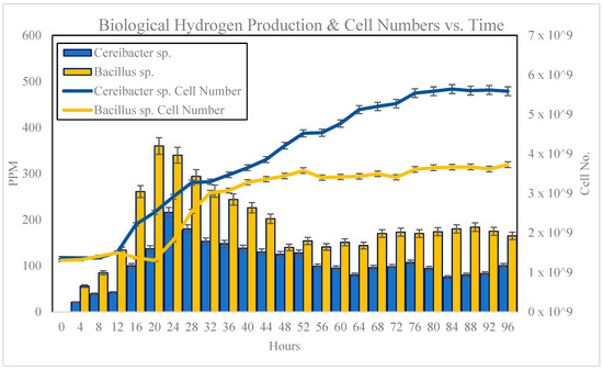 Biological Hydrogen Energy Production by Novel Strains Bacillus ...