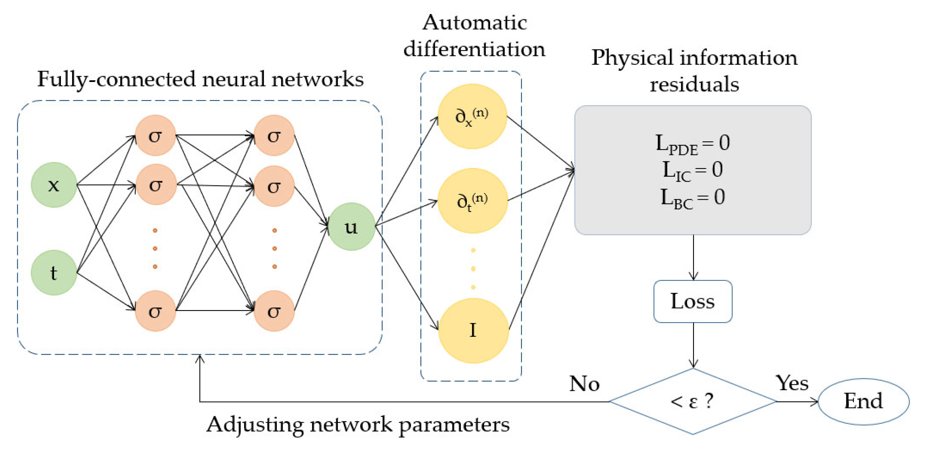 Energies | Free Full-Text | A Parametric Physics-Informed Deep Learning ...