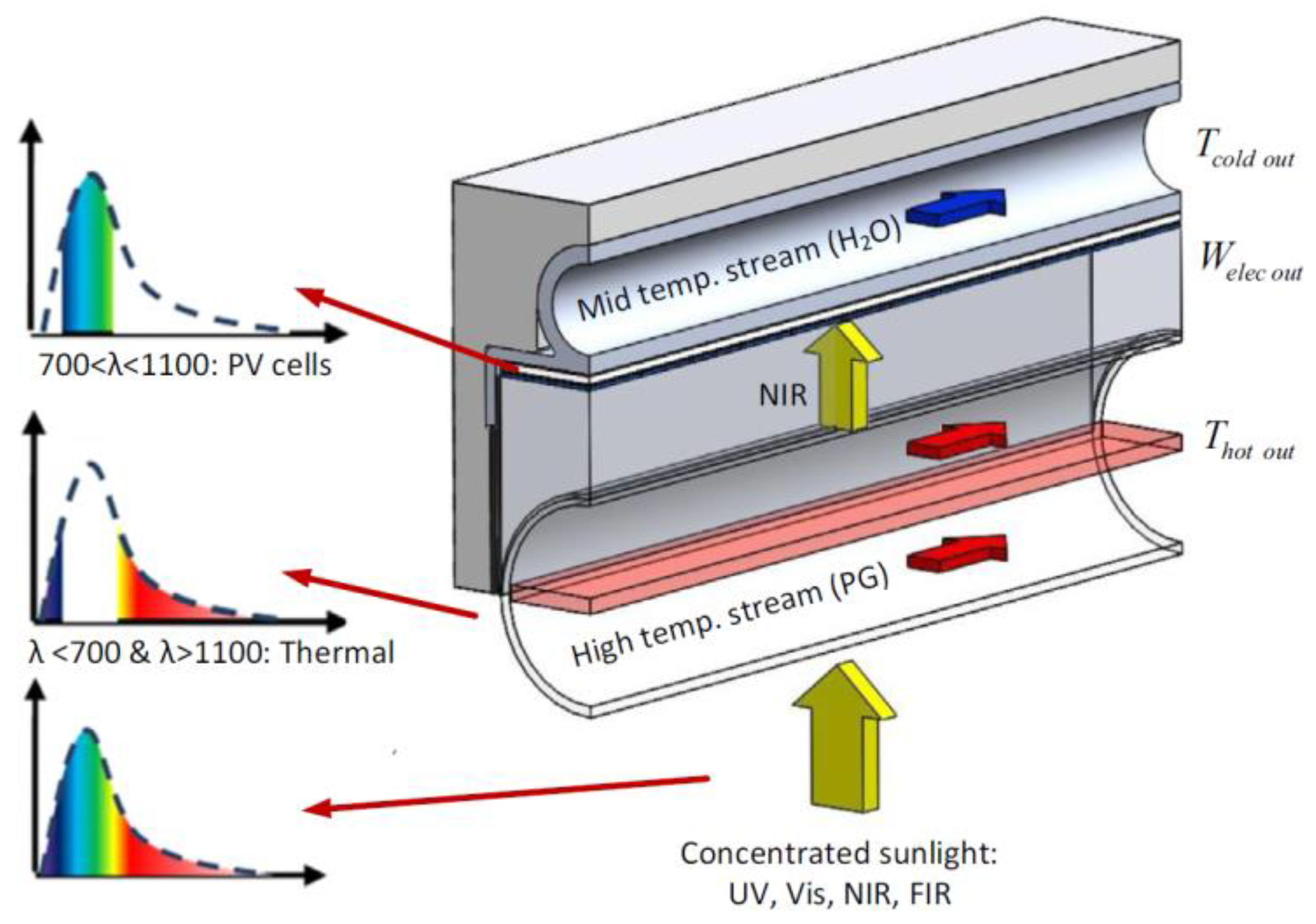 State-of-the-Art of Concentrating Photovoltaic Thermal Technology