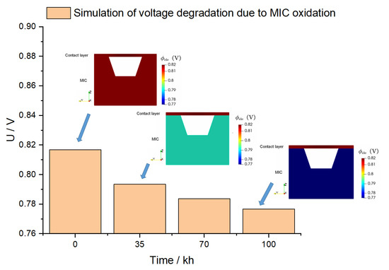 Numerical Modeling and Simulation of the Solid Oxide Cell Stacks and ...