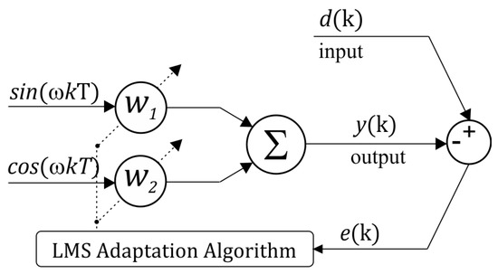 Online Adaptive Parameter Estimation of a Finite Control Set Model Predictive Controlled Hybrid ...