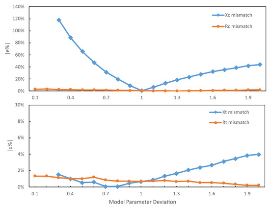 Online Adaptive Parameter Estimation of a Finite Control Set Model Predictive Controlled Hybrid ...
