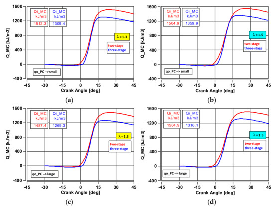 Two- and Three-Stage Natural Gas Combustion System—Experimental ...
