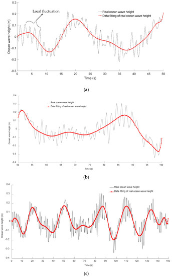 Predication of Ocean Wave Height for Ocean Wave Energy Conversion System