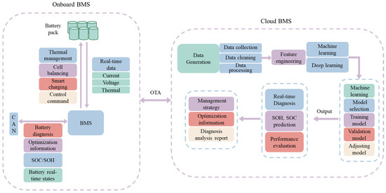 Cloud-Based Deep Learning for Co-Estimation of Battery State of Charge ...