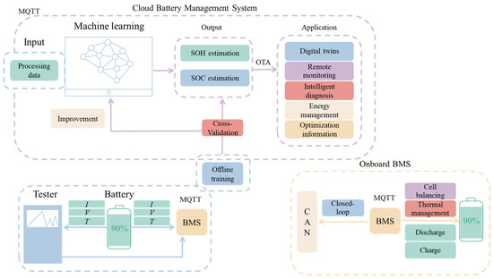 Cloud-Based Deep Learning for Co-Estimation of Battery State of Charge ...