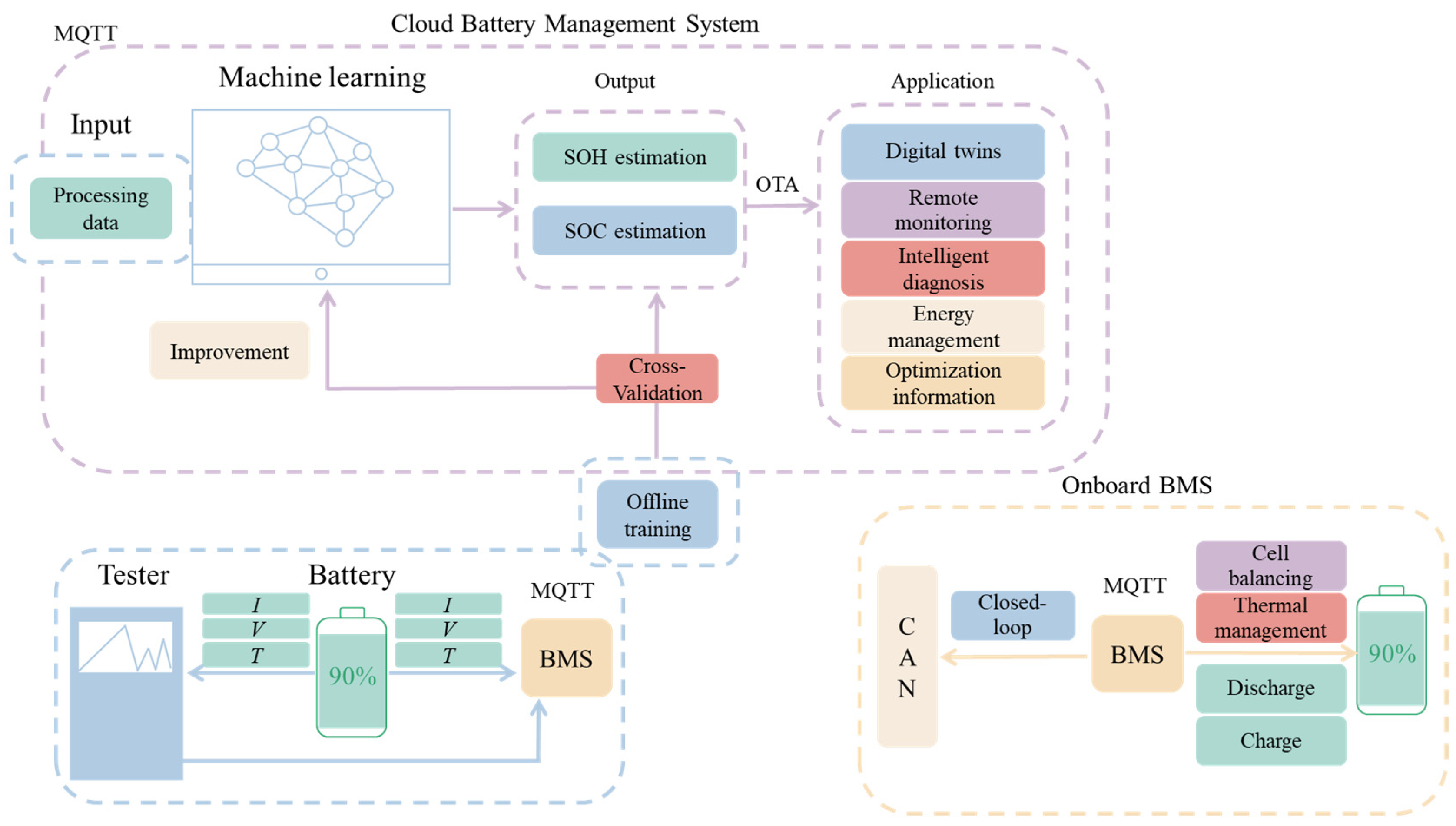 Cloud-Based Deep Learning for Co-Estimation of Battery State of Charge ...