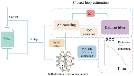 Cloud-Based Deep Learning for Co-Estimation of Battery State of Charge ...