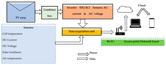 IoT-Based Low-Cost Photovoltaic Monitoring for a Greenhouse Farm in an ...