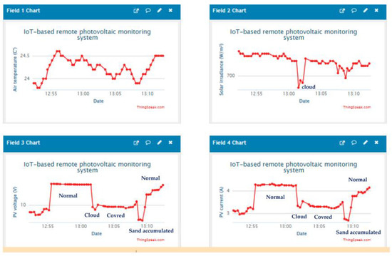 IoT-Based Low-Cost Photovoltaic Monitoring for a Greenhouse Farm in an ...
