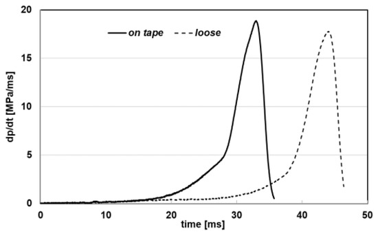 Influence of the Ignition Method on the Characteristics of Propellant ...