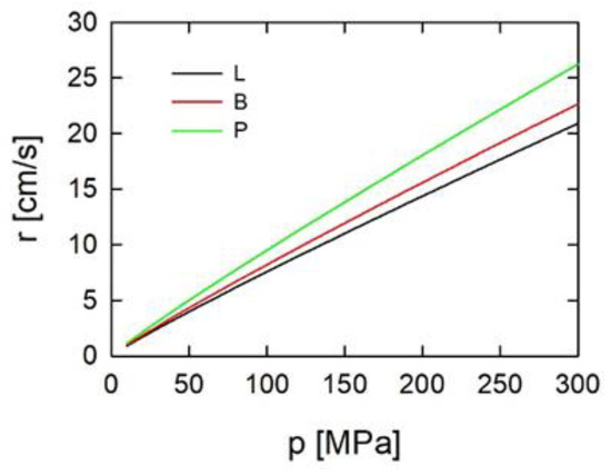 Influence of the Ignition Method on the Characteristics of Propellant ...