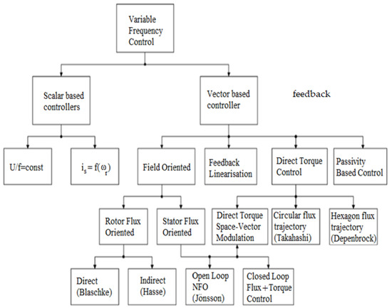 Energies | Free Full-Text | Energy-Saving Control for Asynchronous Motor Motion System Based on ...