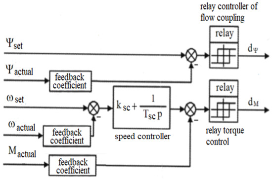Energy-Saving Control for Asynchronous Motor Motion System Based on ...
