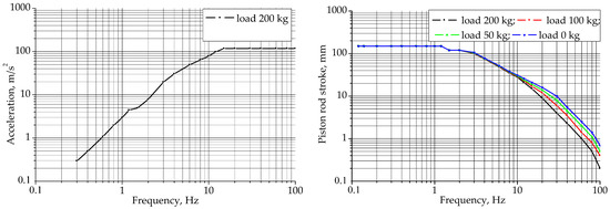 Influence of Changes in Stiffness and Damping of Tyre Wheels on the ...