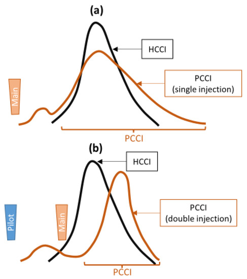 Prospects of Controlled Auto-Ignition Based Thermal Propulsion Units ...