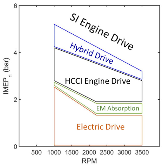 Prospects of Controlled Auto-Ignition Based Thermal Propulsion Units ...