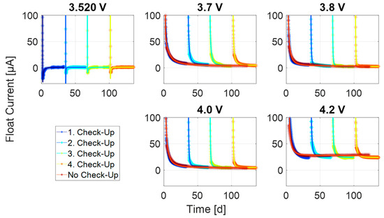 Long-Term Self-Discharge Measurements and Modelling for Various Cell ...