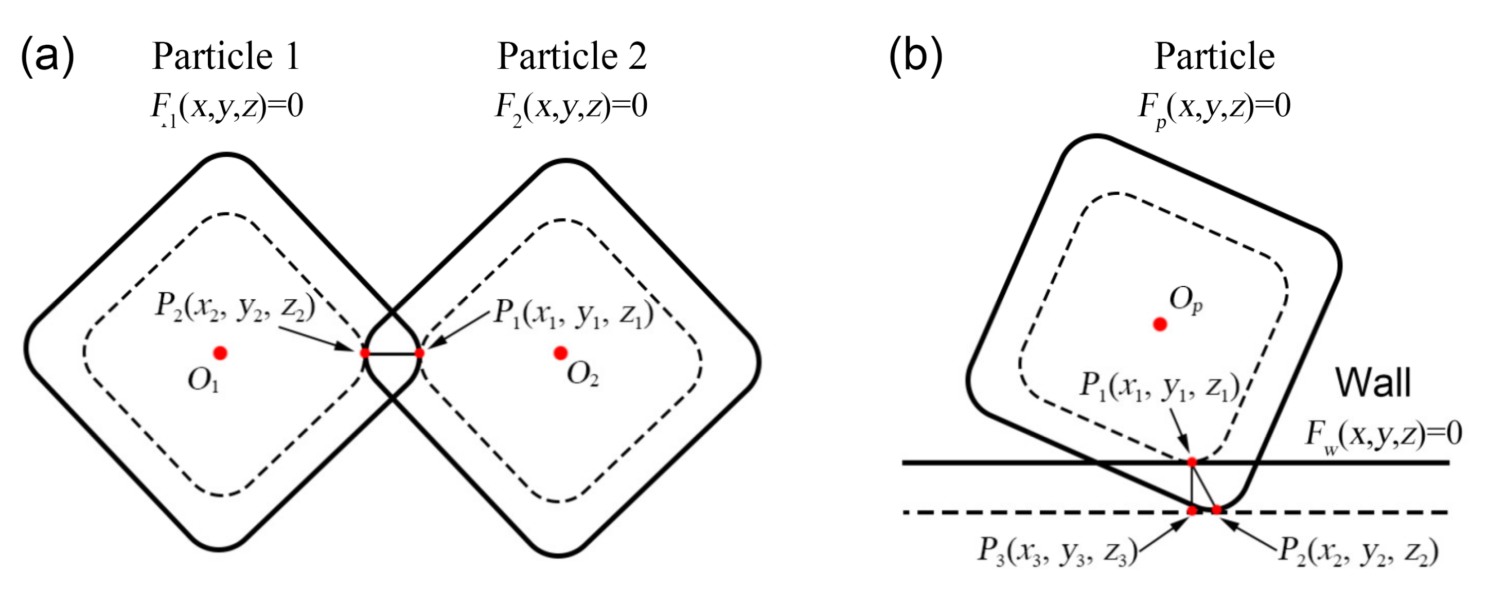 A Comparative Study of the Performance of Different Particle Models in Simulating Particle ...