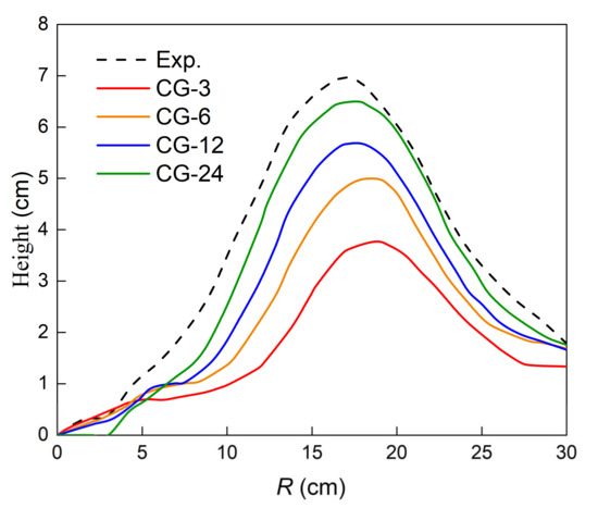 A Comparative Study of the Performance of Different Particle Models in ...