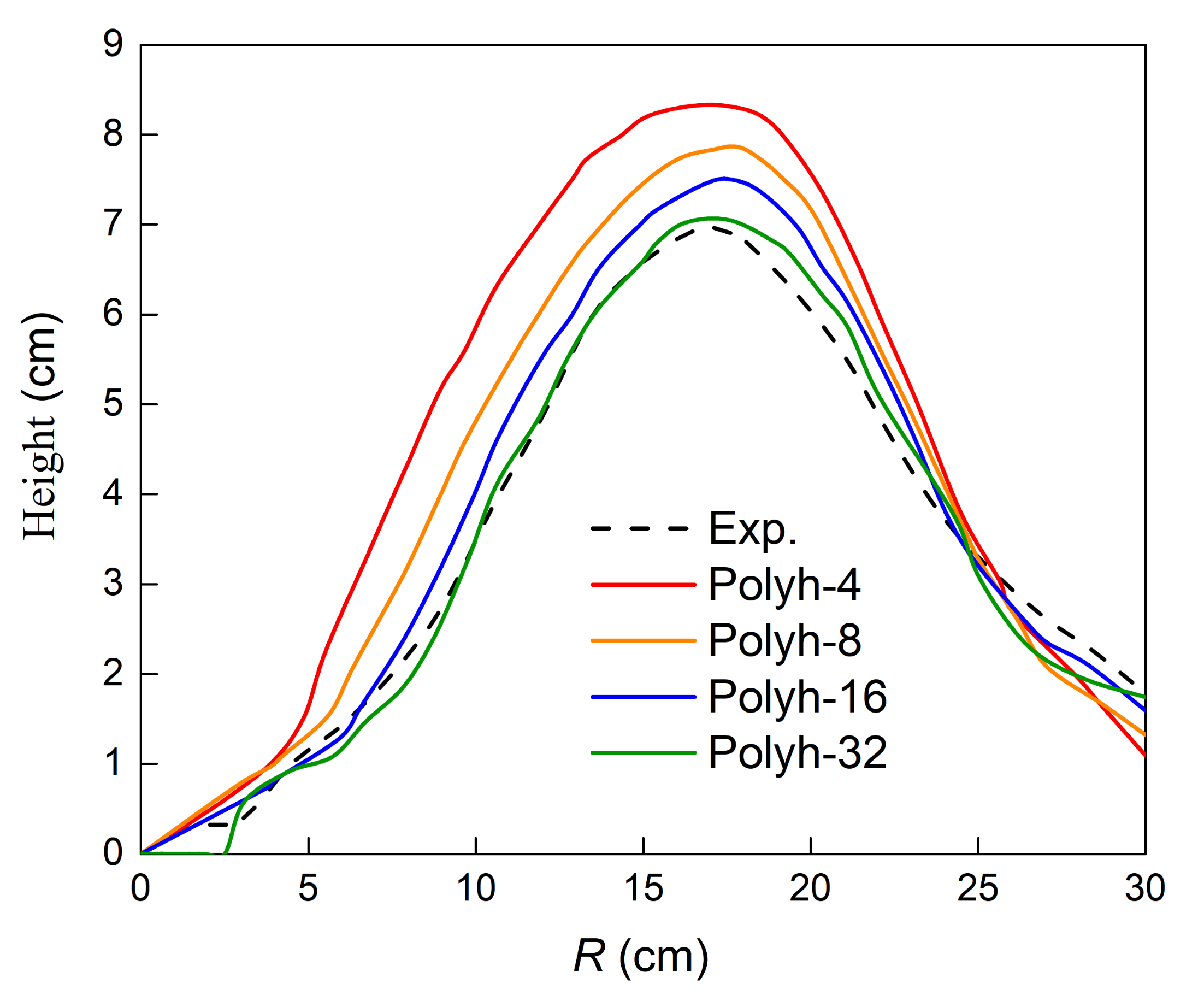A Comparative Study of the Performance of Different Particle Models in Simulating Particle ...