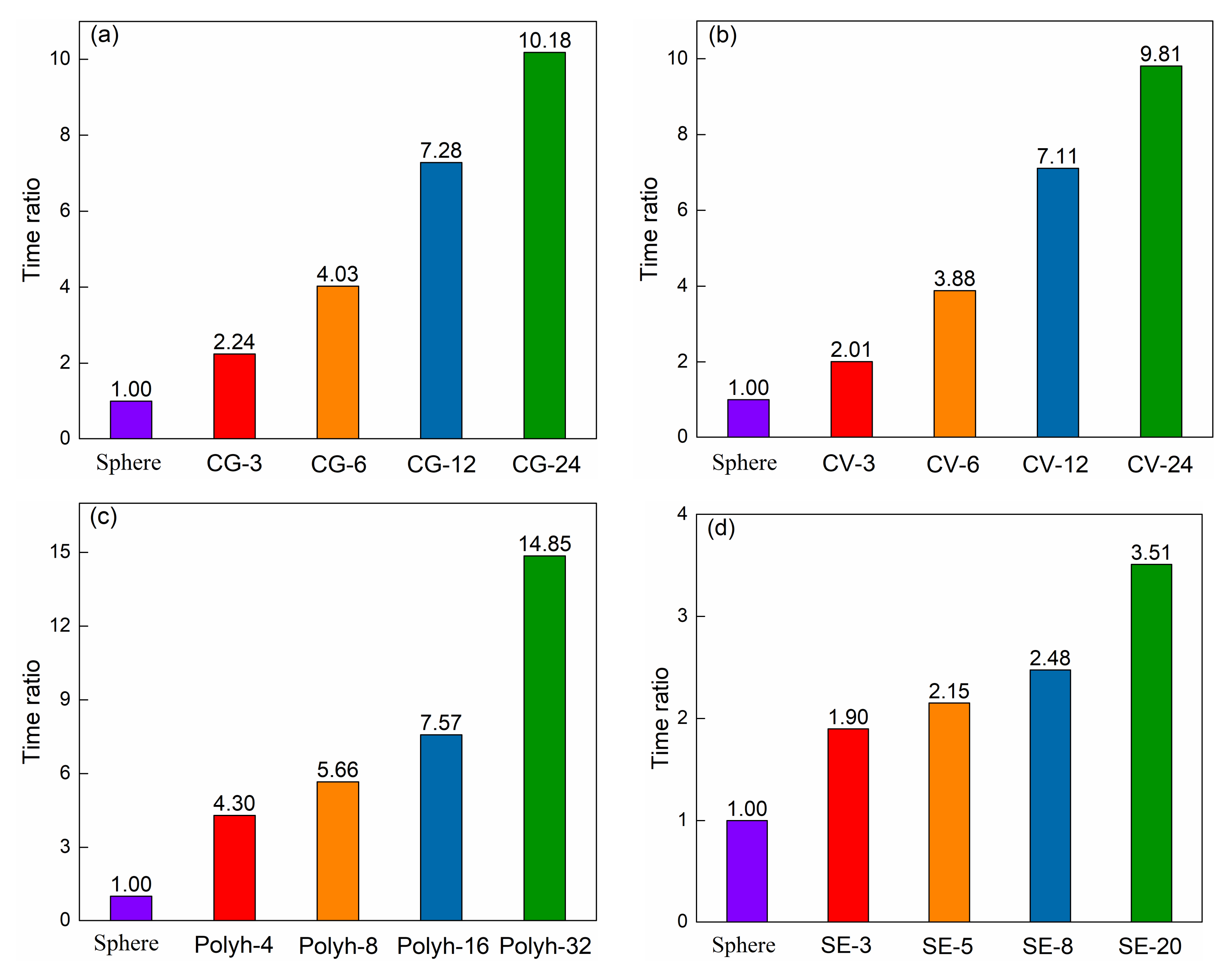 A Comparative Study of the Performance of Different Particle Models in Simulating Particle ...