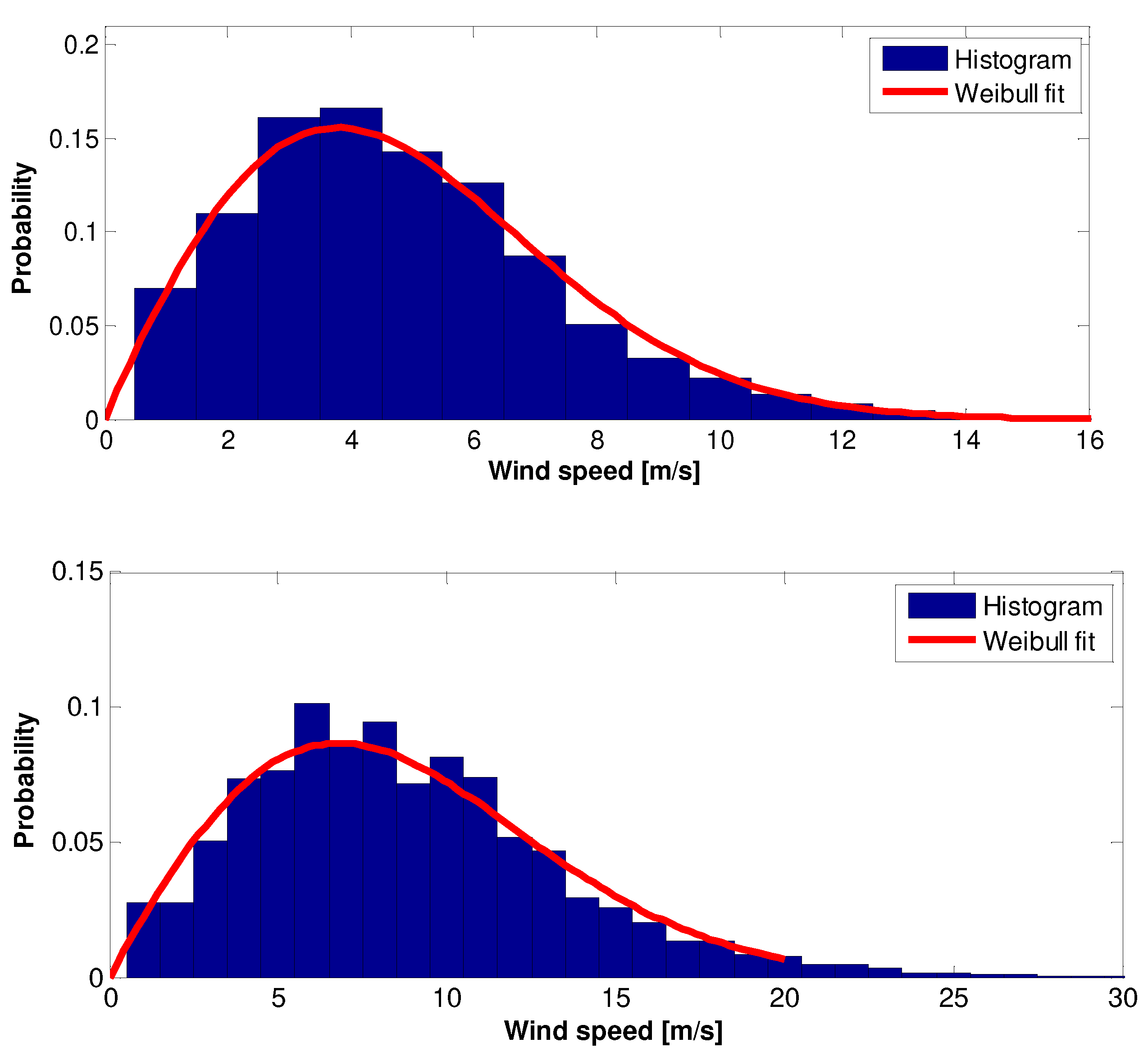 Assessment of Wind Speed Statistics in Samaria Region and Potential ...