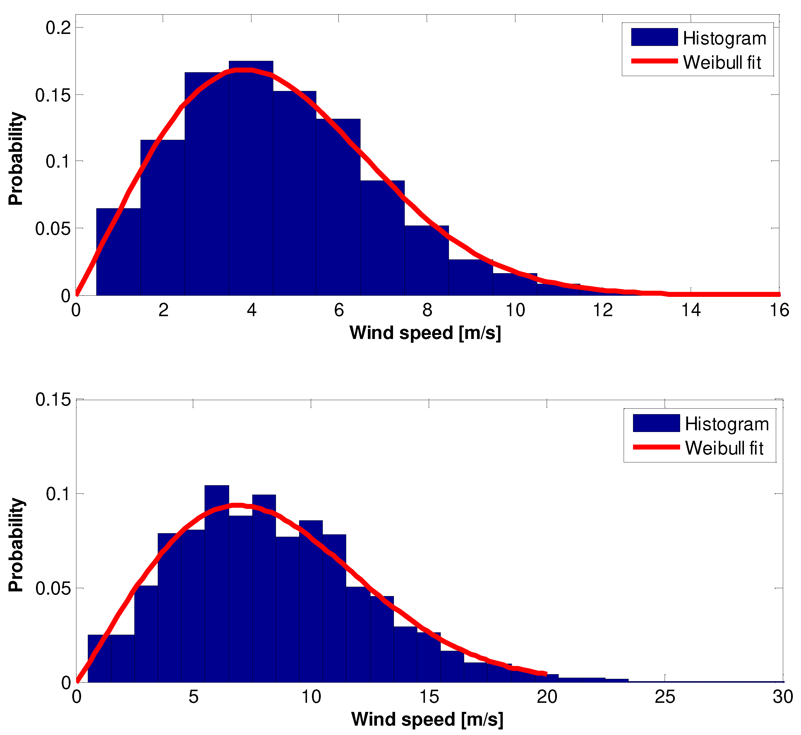 Energies | Free Full-Text | Assessment of Wind Speed Statistics in ...