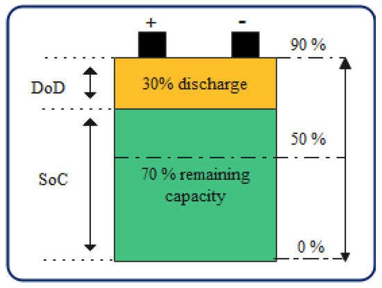 Energy Storage Systems for Photovoltaic and Wind Systems: A Review