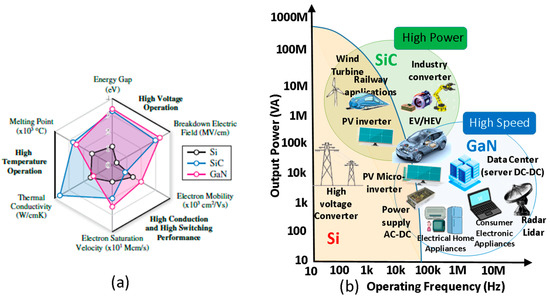 Gallium Nitride Power Devices in Power Electronics Applications: State of Art and Perspectives