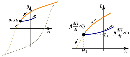 Review of Hysteresis Models for Magnetic Materials