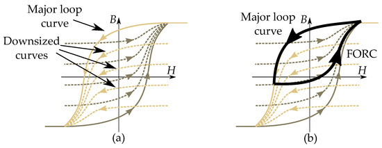 Review of Hysteresis Models for Magnetic Materials
