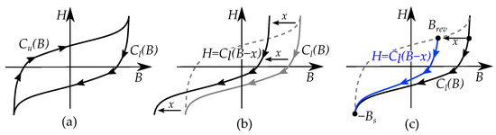 Review of Hysteresis Models for Magnetic Materials