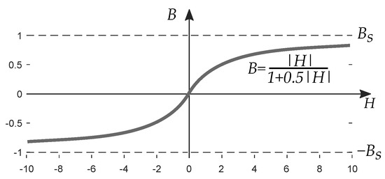 Energies | Free Full-Text | Review of Hysteresis Models for Magnetic ...