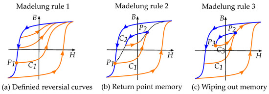Energies | Free Full-Text | Review of Hysteresis Models for Magnetic ...