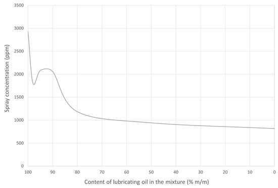 Particles Morphology of Mechanically Generated Oil Mist Mixtures of SAE ...