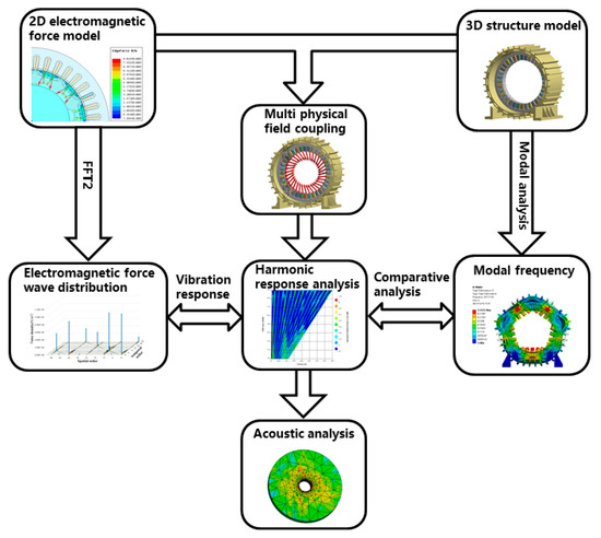 Research on Electromagnetic Vibration Characteristics of a Permanent Magnet Synchronous Motor ...