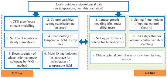 An Optimal Control Method for Greenhouse Climate Management Considering ...