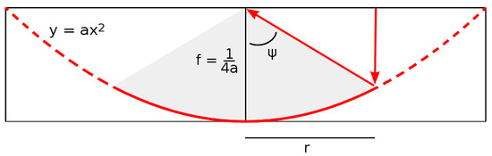 Experimental Validation of Double Paraboloid Reflection for Obtaining ...