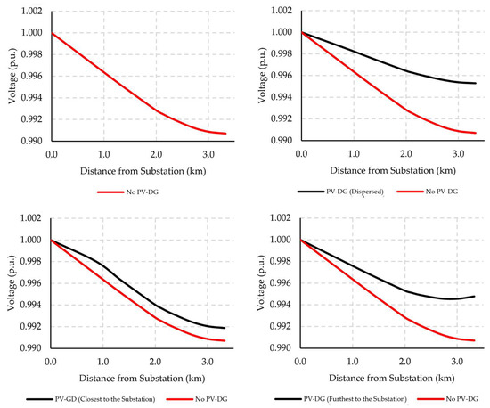 Hosting Capacity Estimate Based on Photovoltaic Distributed Generation ...