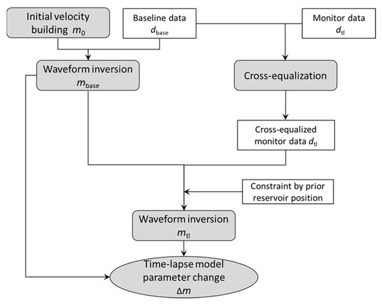 Energies | Free Full-Text | Seismic Monitoring at the Farnsworth CO2-EOR Field Using Time-Lapse ...