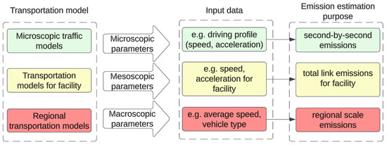 Energies | Free Full-Text | Vehicle Emission Models and Traffic Simulators: A Review