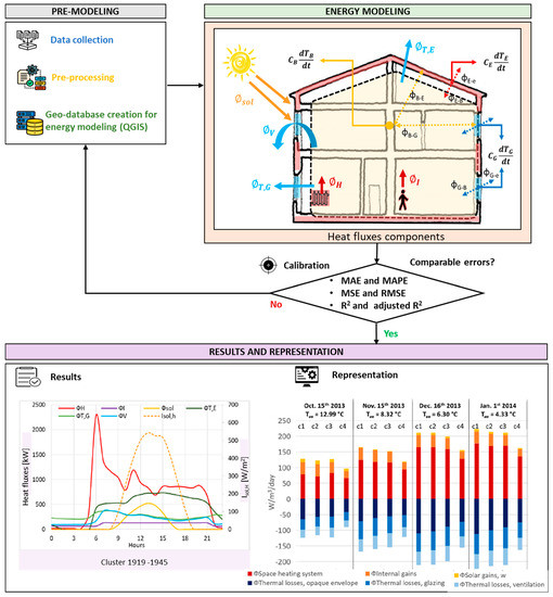 Toward Improved Urban Building Energy Modeling Using a Place-Based Approach