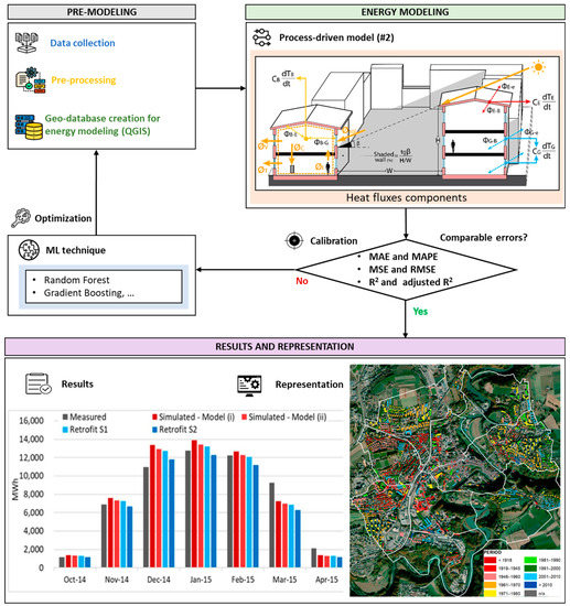 Energies | Free Full-Text | Toward Improved Urban Building Energy Modeling Using a Place-Based ...