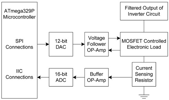 Design of an Experimental Approach for Characterization and Performance ...