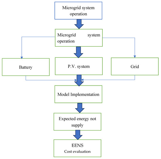 Energies | Free Full-Text | Energy Management Strategies of Grid-Connected Microgrids under ...